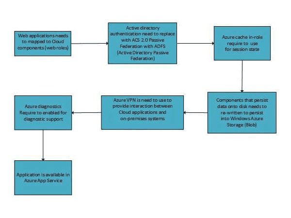 Infogain’s Comprehensive Guide to Migrating Existing Web Applications ... Infogain’s Comprehensive Guide to Migrating Existing Web Applications ...
