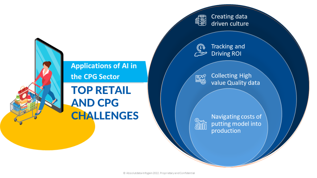 How AI Can Solve Challenges in CPG Industry
