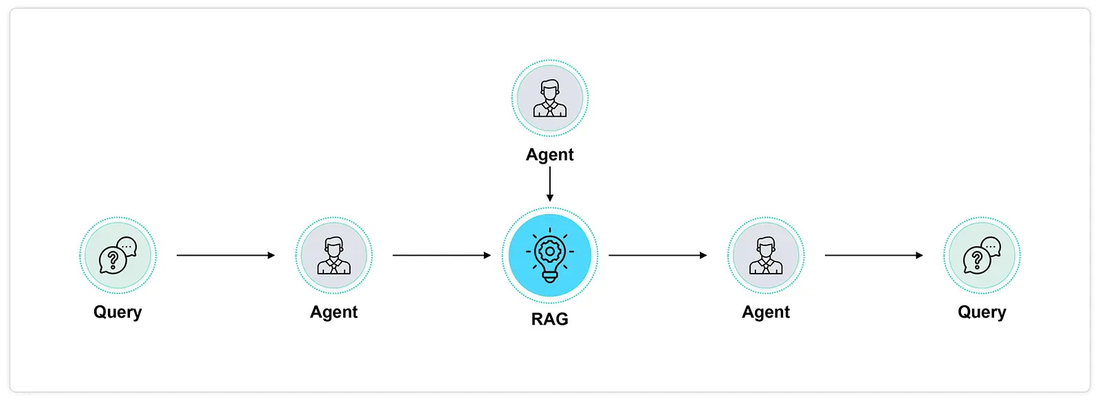 Unlocking the Power of Agentic RAG — Engineering Business Outcomes ... Unlocking the Power of Agentic RAG — Engineering Business Outcomes ...